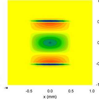 Rectangular Waveguide X H Field Profile Download Scientific Diagram