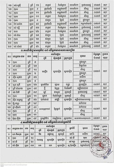 រដ្ឋបាលខេត្តស្វាយរៀង បង្ហាញអត្តសញ្ញាណអ្នកវិជ្ជមានកូវីដ១៩ ចំនួន ៦០នាក់ ខណៈជាសះស្បើយ ៥៥នាក់