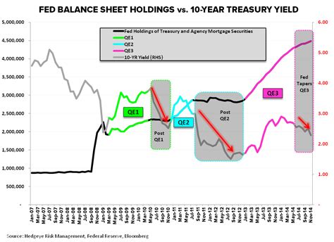 CHART OF THE DAY Fed Balance Sheet Holdings Vs Year Treasury