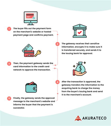 A Guide To Payment Gateway Integration Akurateco