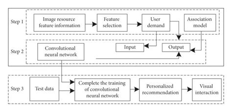 Structure Diagram Of Different Stages Of The Image Texture Feature