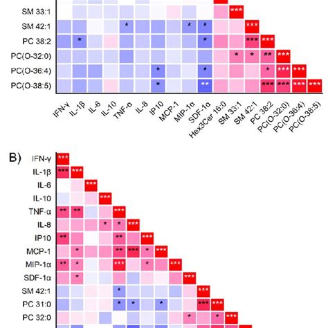 Correlation Between Lipid Species And Clinical Parameters The