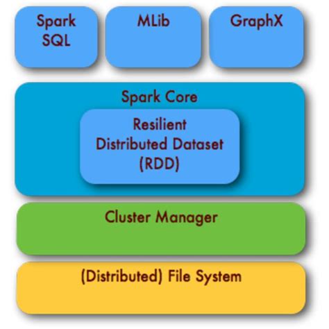 Spark Wordcount Example Performance Download Scientific Diagram