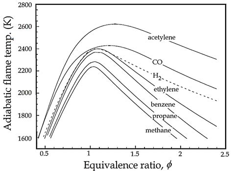 The Adiabatic Flame Temperature As A Function Of The Equivalence Ratio