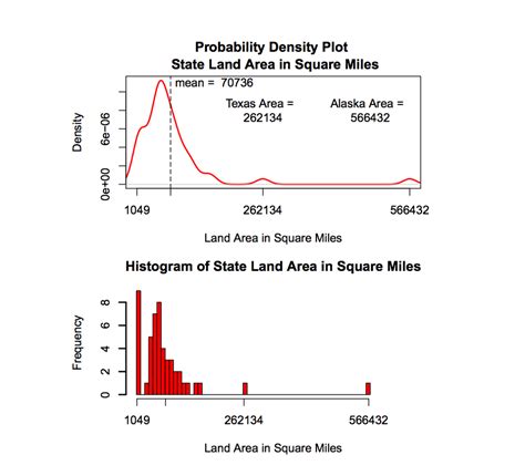 R Programming Language Investigate The Land Areas
