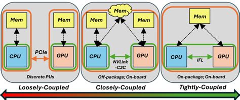 论文审查 Characterizing And Optimizing Llm Inference Workloads On Cpu Gpu Coupled Architectures