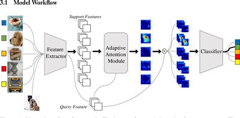 Figure 1 From Few Shot Classification Via Adaptive Attention Semantic Scholar