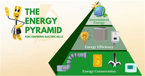 The Energy Pyramid Arkansas Valley Electric Cooperative Corporation