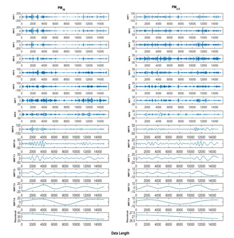 A Hybrid Model For Forecasting Of Particulate Matter Concentrations Based On Multiscale