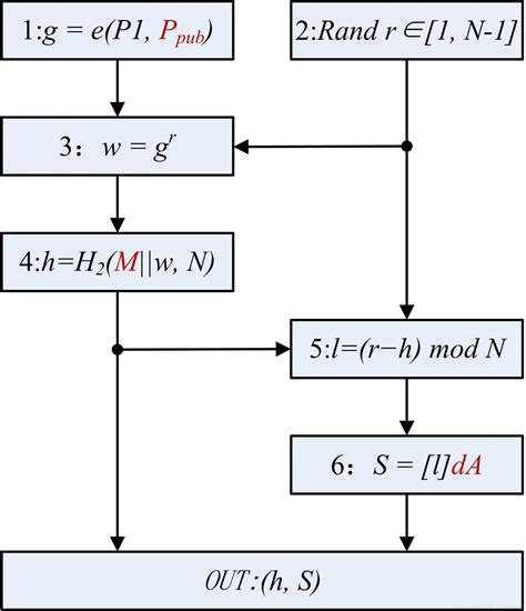 sm9学习笔记与图解——第2章 数字签名 sm9签名验签过程 csdn博客