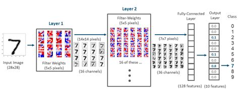 Deep Learning With Python The All You Need To Know Tutorial Edureka