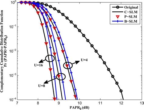 Comparisons Of The Papr Reduction With Qpsk Download Scientific Diagram
