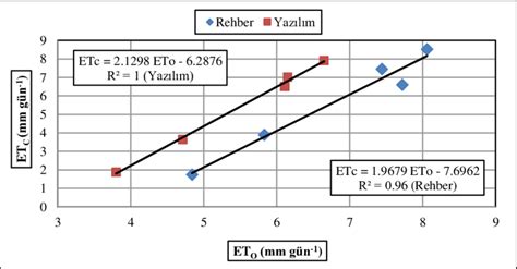 Statistical Relationship Between Etc And Eto Values Download Scientific Diagram