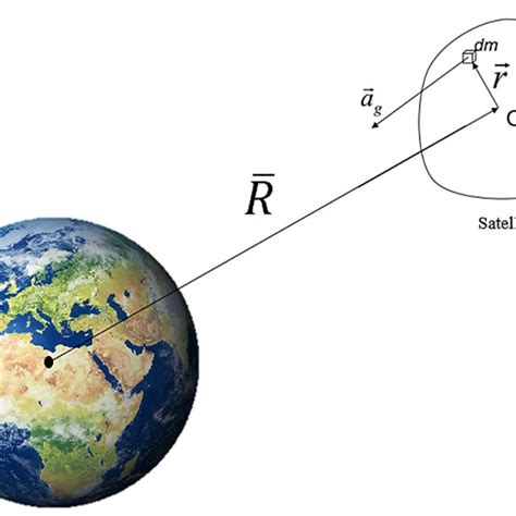 Gravity Gradient Torque Principal Scheme Finally Gravity Gradient