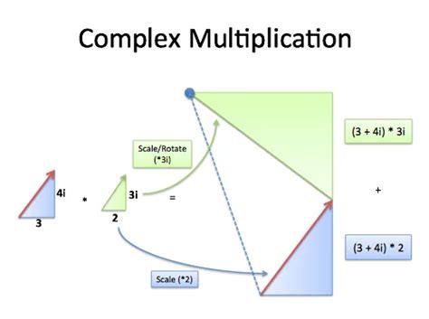 Why Do Complex Numbers Lend Themselves To Rotation Mathematics Stack