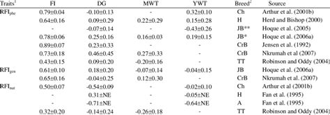 Genetic Correlations Of Residual Feed Intake With Daily Feed Intake And