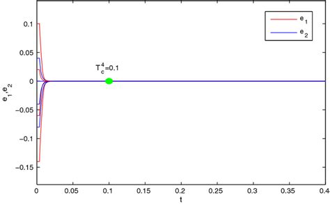 The Evaluation Of Synchronization Errors Download Scientific Diagram