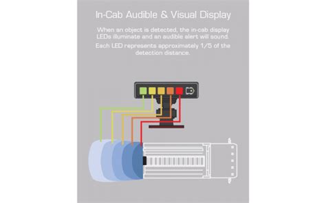 Radar Sensor Kits Radar Sensor Systems Obstacle Detection Safety