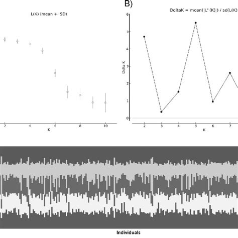 A Bayesian Information Criterion Bic According To The Number Of