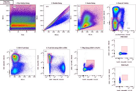 4 Ways To Achieve Reproducible Flow Cytometry Results Expertcytometry