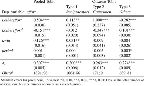 C Lasso Tobit Regression Results For Fm Treatments Download Scientific Diagram
