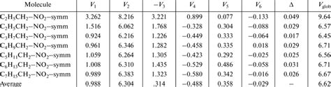 Coefficients Of Series 1 Of Symmetric Vϕ During Rotation Of Top