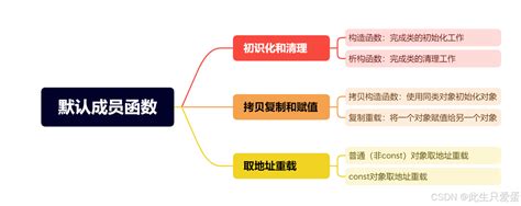 【c】类和对象 深度剖析默认成员函数 上 Csdn博客
