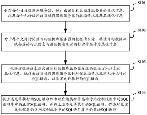 Database Security Access Control Method And System Eureka Patsnap