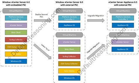 Migrate Windows Vcenter Server 6 With Embedded Psc To Vcsa 65 With External Psc Default Reasoning