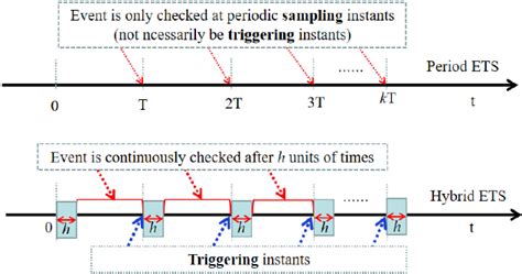 Figure 1 From Event Based Formation Control For Nonlinear Multiagent Systems Under Dos Attacks