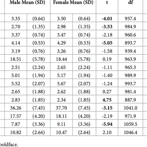 Sex Differences In The Phenotypes Analyzed Download Scientific Diagram