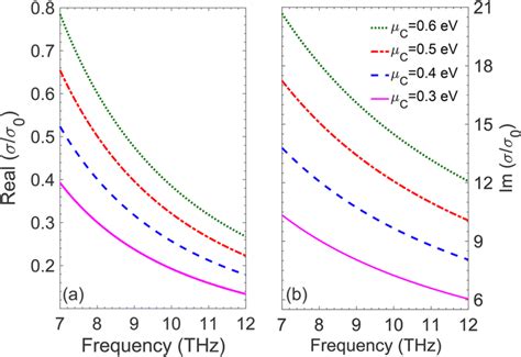 A Real And B Imaginary Parts Of The Normalized Optical Conductivity Of Download Scientific