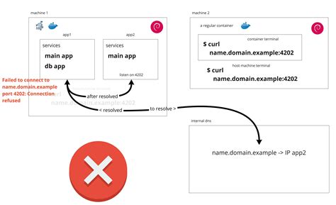 docker can t connect to a container in the same host even though the