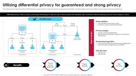 Utilizing Differential Privacy For Guaranteed And Strong Ai Driven Digital Transformation