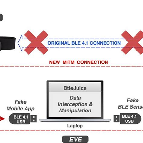 Lower Layers Comparison Between Ble And Bluetooth Br Edr [8] Download