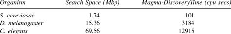 Magma Multiple Aligner Of Genomic Multiple Alignments Scales To Download Table