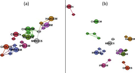 GMD Similarities Within A Multi Model Ensemble Functional Data Analysis Framework