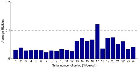 Accuracy Of Estimated Clock In Oct 11 Th 2010 Download Scientific