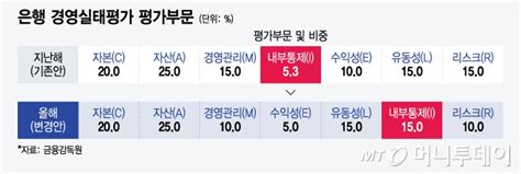 우리금융 정기검사 착수건전성·내부통제가 변수