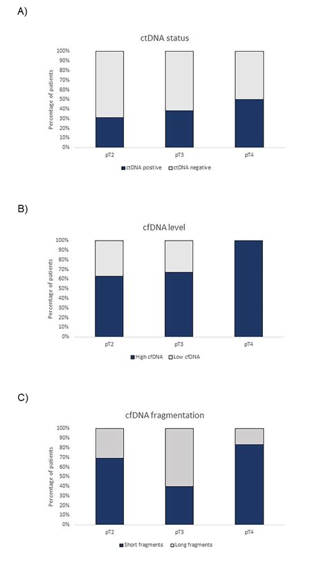 A Ctdna Status B Cfdna Levels And C Cfdna Fragmentation Patterns Download Scientific