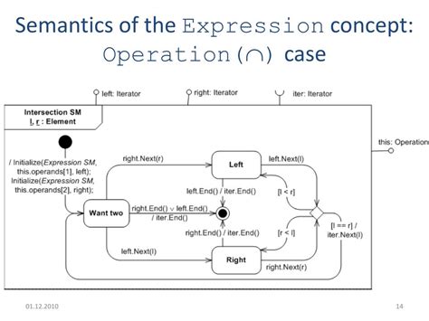 ppt automata based method for domain specific languages definition