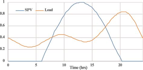 Figure 5 From Smart Inverter Based Distributed Volt Var Control For