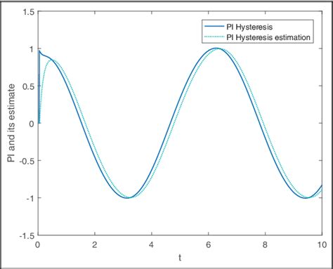 Figure 11 From Dynamic Surface Control Based On Observer For A Class Of