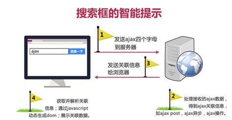 Javascript：servletajax实现搜索框智能提示searchservlet Csdn博客