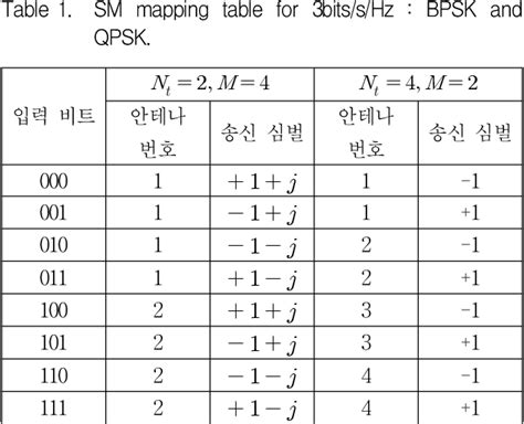 Table 1 From A Golden Coded Spatial Modulation Mimo System Semantic