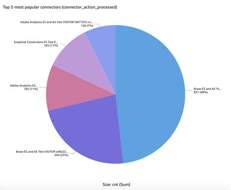 Tealium Feature Spotlight Connectors Dashboard Tealium
