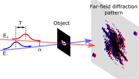 Schematic Overview Of Lensless Imaging By Diffractive Shear