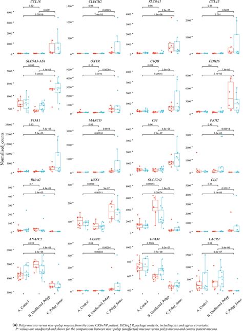 Top 20 Differentially Expressed Genes Degs Between Non Polyp Crswnp Download Scientific