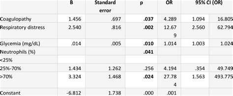 Final Model Of Multivariate Logistic Regression Download Scientific Diagram