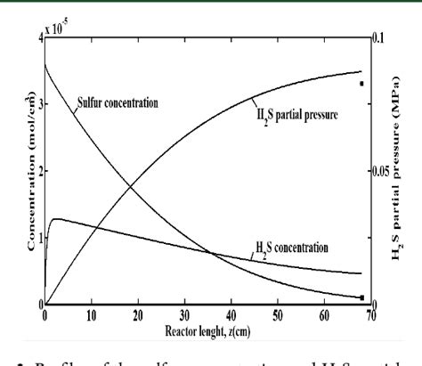 Figure 2 From Simulation Of A Non Isothermal Industrial Hydrotreating